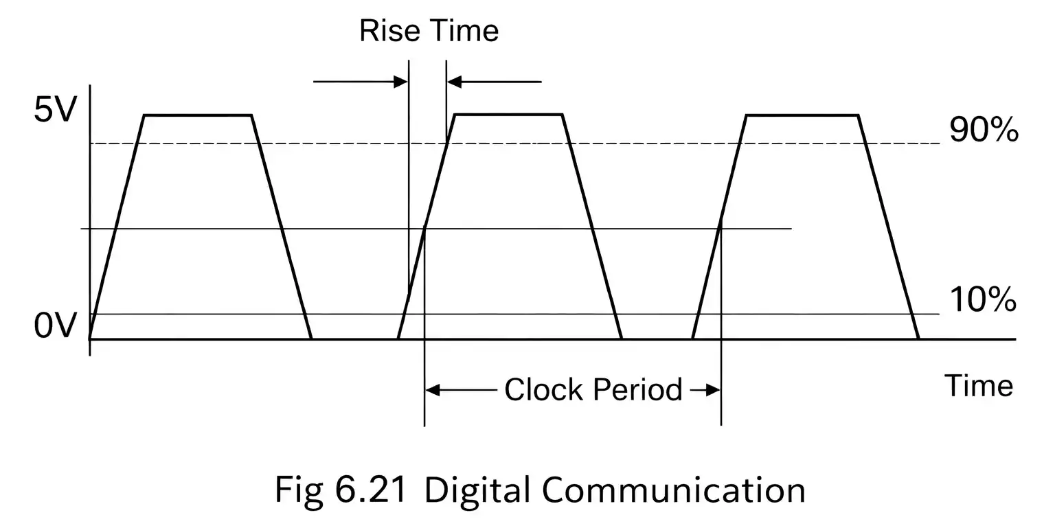 How PCB Dielectric Materials Impact High-Speed Signal Integrity: Rise ...